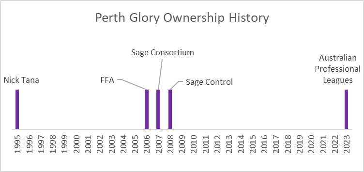 Perth Glory Ownership History – The Beautiful Game